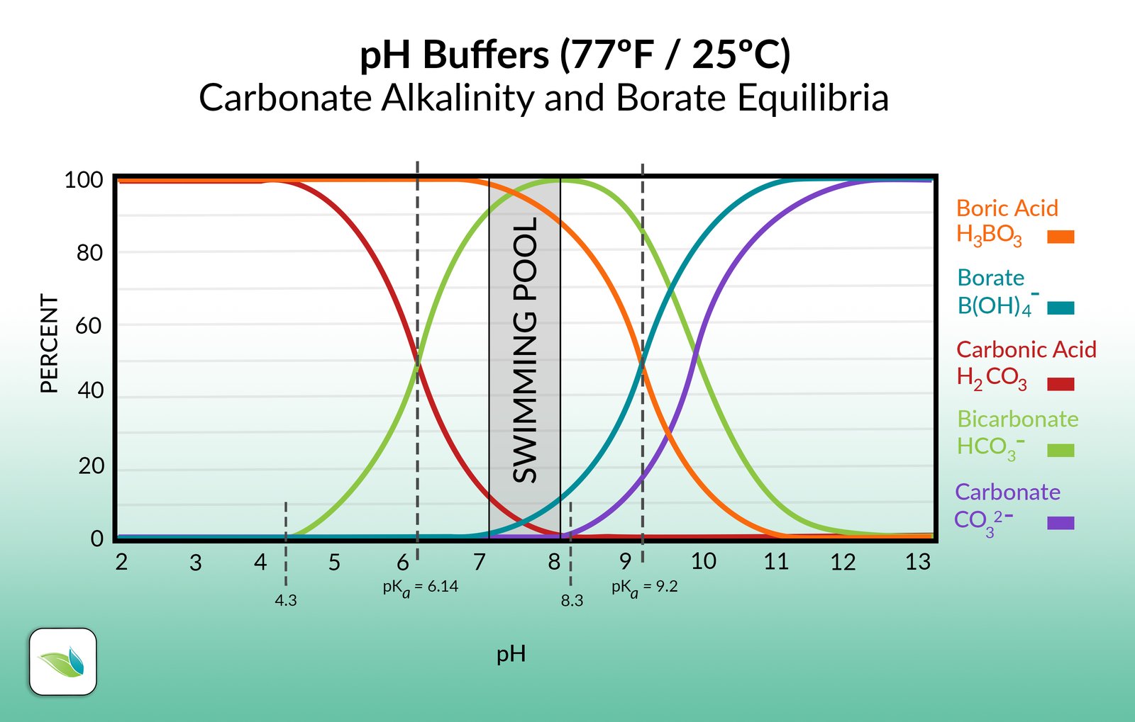 Understanding pKa Values and pH Buffering Systems in Water Chemistry